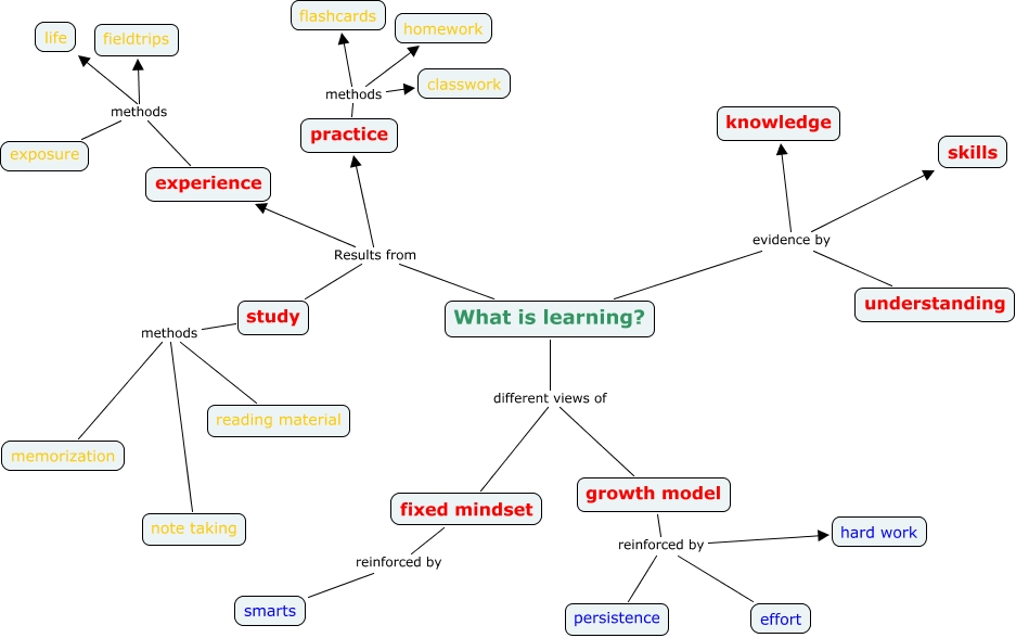 What is Learning - What is Learning?